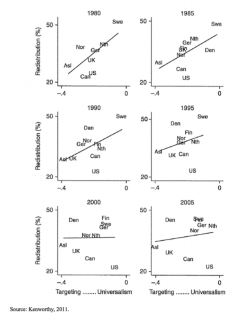 Why Targeting the Benefits of Social Policies on the Worst-off is Not ...